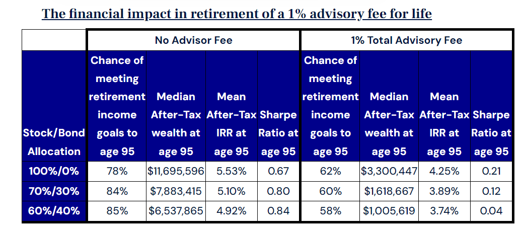Your Retirement Advisor Might Be Costing You Millions