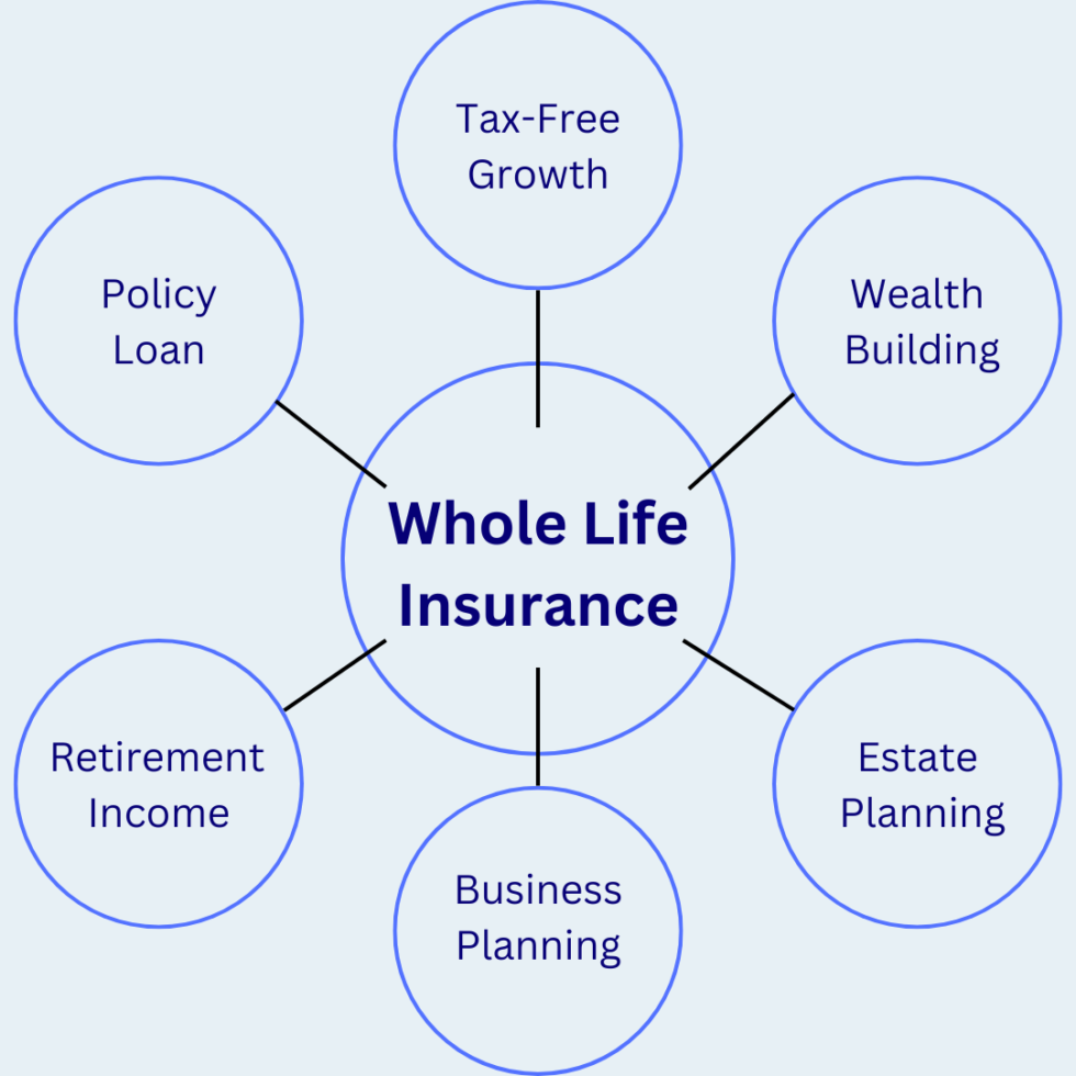 Whole Life Insurance: Beyond the Basics - Advanced Strategies for ...