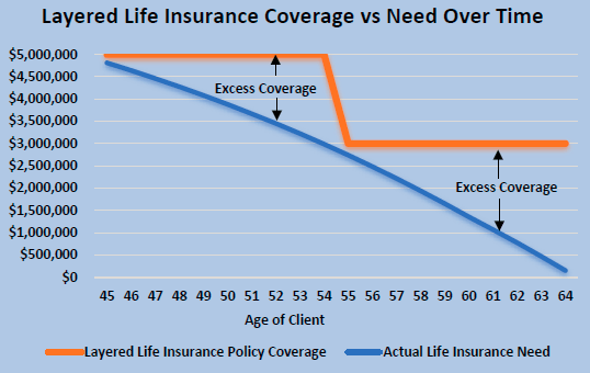 Life Insurance: Are Clients Spending More Than They Need to?