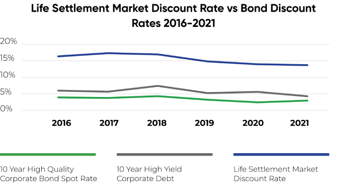 Investing in Life Settlements: Greater Returns and Diversification