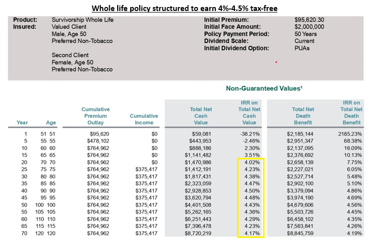 Whole Life Insurance as an Investment and Financial Planning Tool