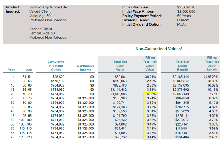 Whole Life Insurance as an Investment and Financial Planning Tool