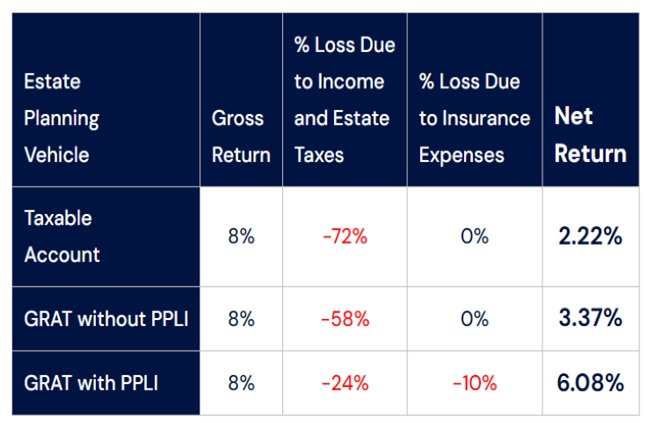 Improving the Tax-Efficiency of Estate and GRAT Planning with PPLI
