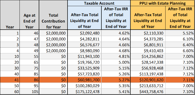 Maximizing Wealth with Private Placement Life Insurance: A Comparison ...